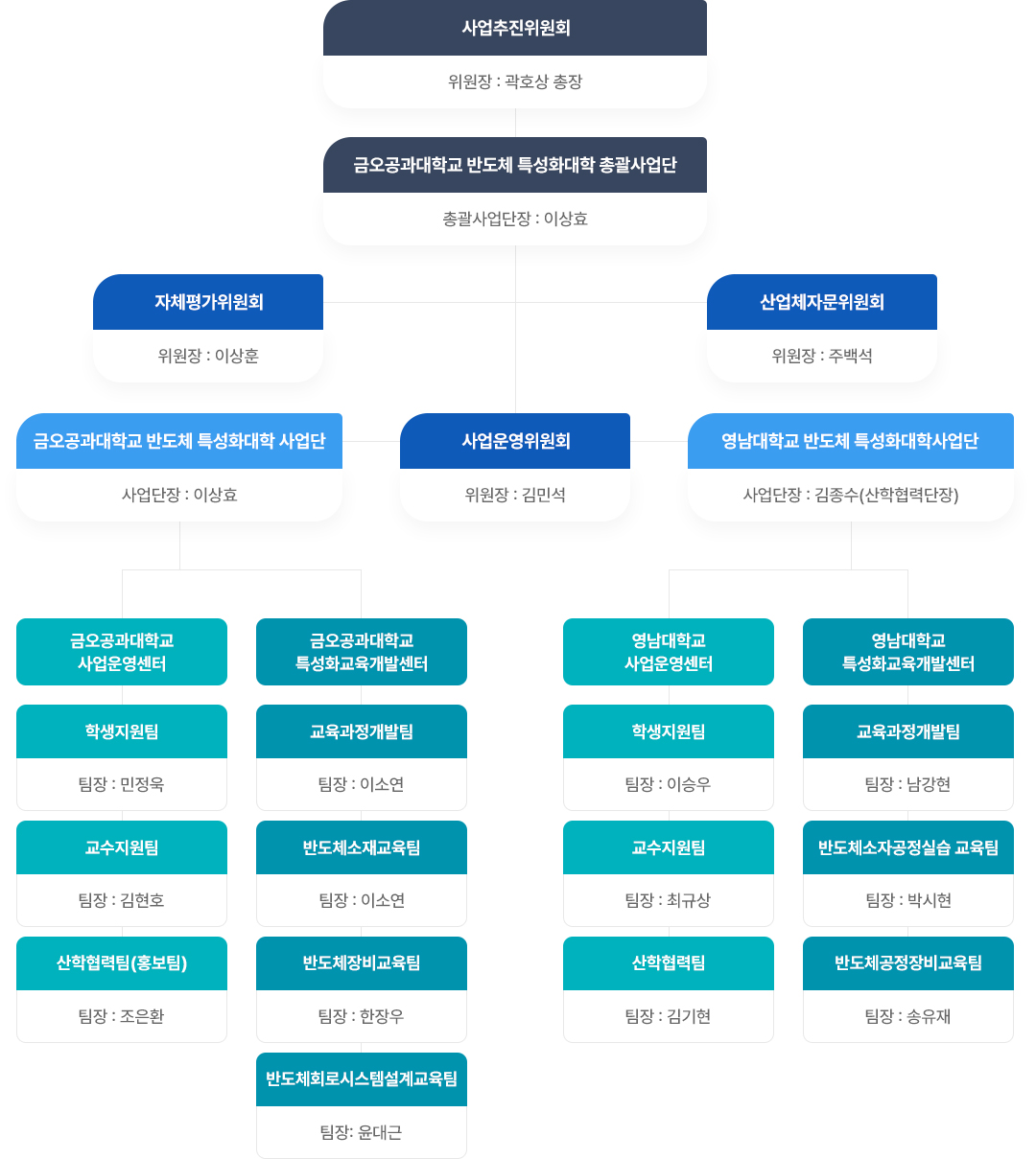 국립대학육성사업 | 국립대학육성사업 | 조직도